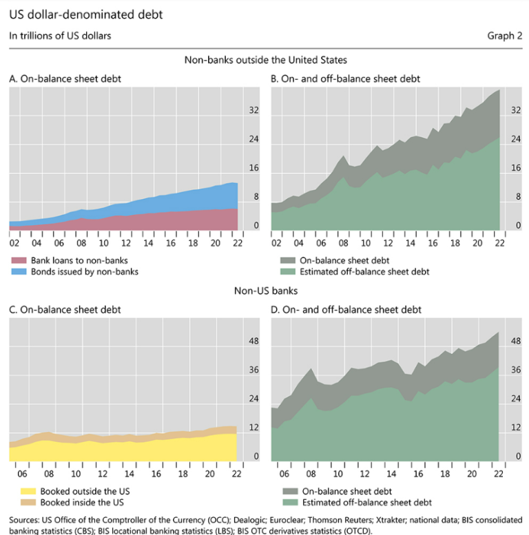 BIS warns on dollar debt in FX swaps and forwards: “huge, missing and growing” – Finadium